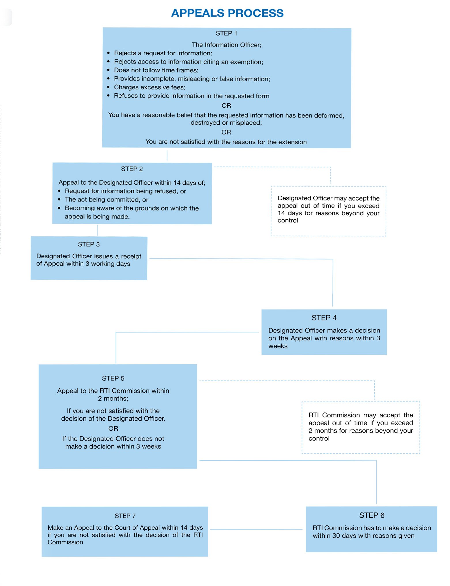 Appeals – Right to Information